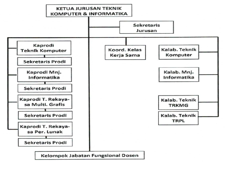 STRUKTUR ORGANISASI JURUSAN TEKNIK KOMPUTER DAN INFORMATIKA (PROGRAM STUDI TEKNIK KOMPUTER ...